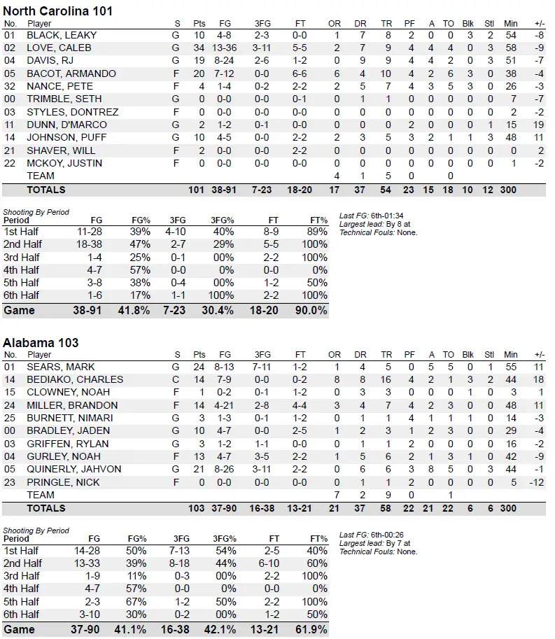 Alabama upsets UNC in epic 4-OT game with craziness, controversy
