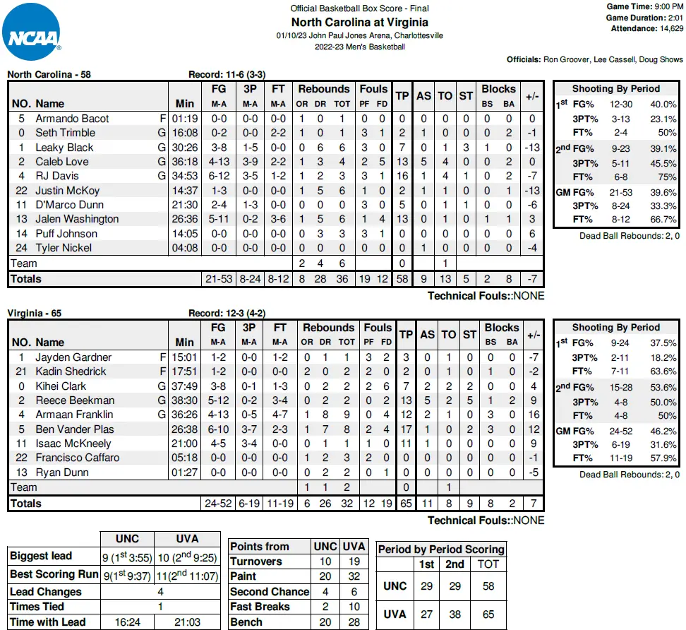 Washington helps UNC battle without Bacot, but Heels again fall short ...