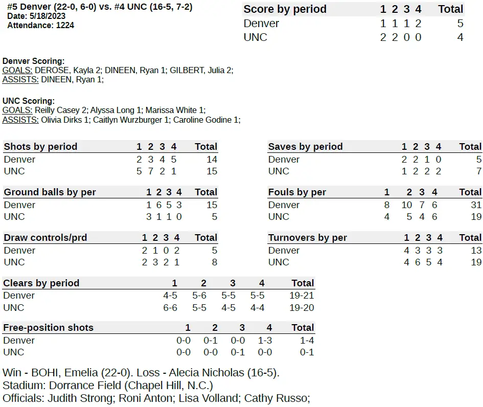 UNC goes scoreless for last 35:22 as unbeaten Denver rallies to oust ...