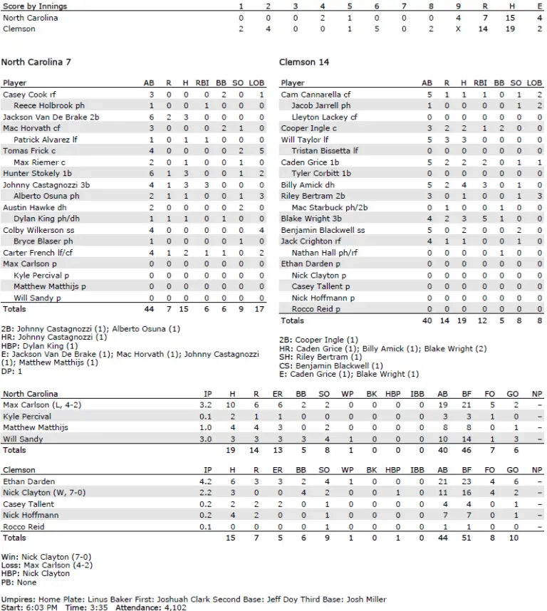 Clemson routs UNC, which was without Honeycutt, for Tigers’ 10th ...