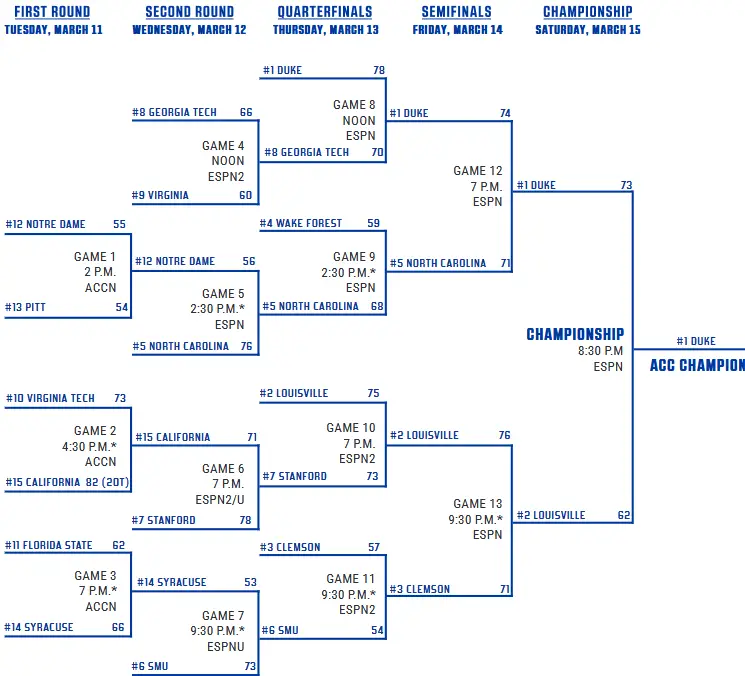 UNC on most bracket projections in more than month; one has Heels ...