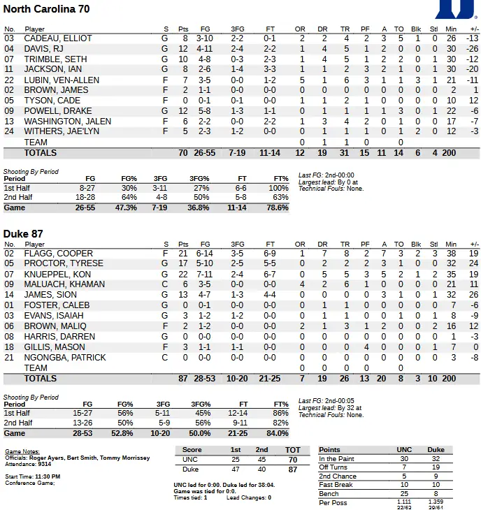 UNC puts up fight late but digs too big of a hole at Duke