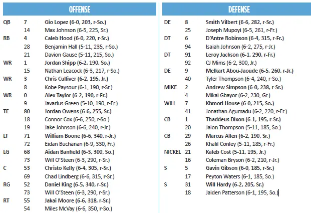 Lopez QB starter, defensive line changes on UNC’s first depth chart