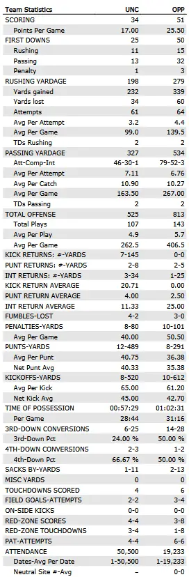 UNC-Richmond: where to watch, depth charts, statistical comparison, notes
