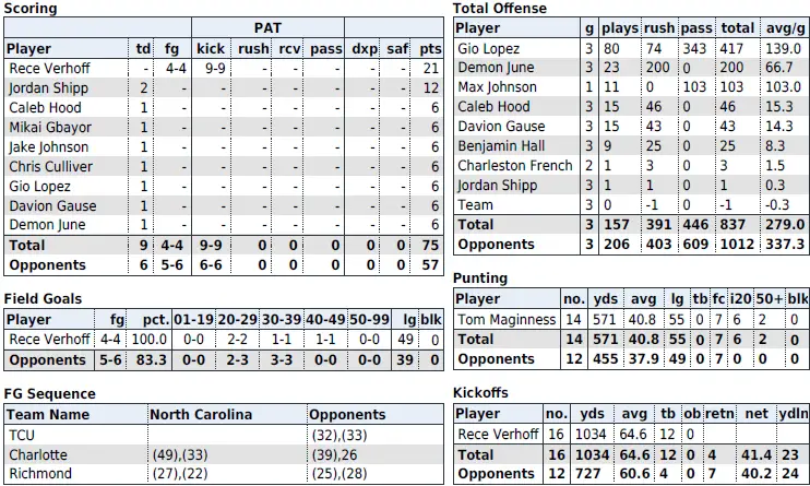 UNC at UCF: where to watch, notes, depth charts, statistics