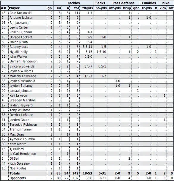 UNC at UCF: where to watch, notes, depth charts, statistics