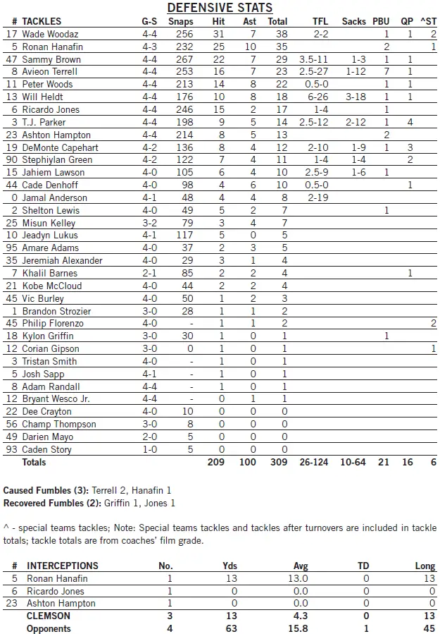 Clemson at UNC: When, where to watch, times, notes, depth charts ...