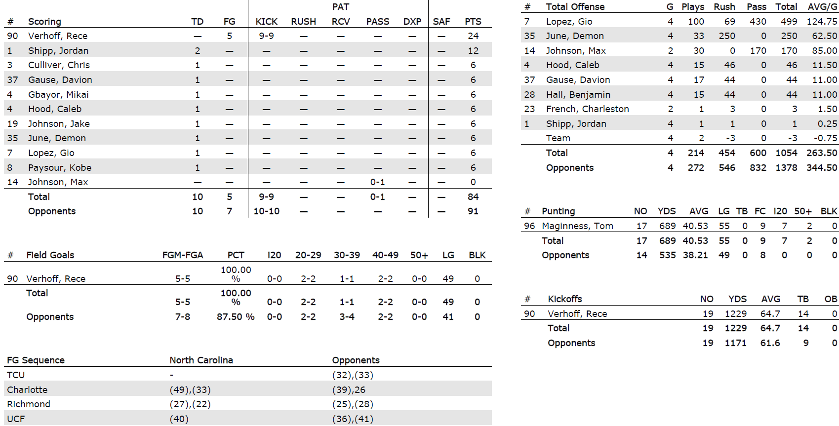 Clemson at UNC: When, where to watch, times, notes, depth charts ...