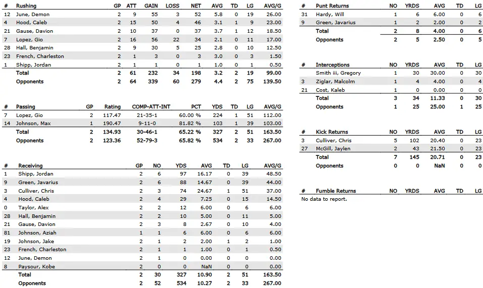 UNC-Richmond: where to watch, depth charts, statistical comparison, notes