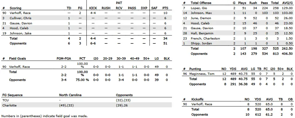 UNC-Richmond: where to watch, depth charts, statistical comparison, notes