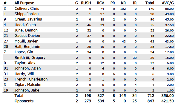 UNC-Richmond: where to watch, depth charts, statistical comparison, notes