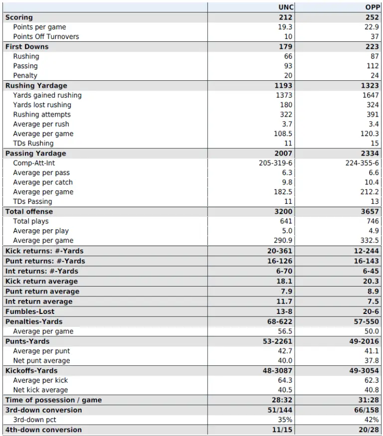 UNC at N.C. State: When, where to watch, lines, notes, statistics and ...