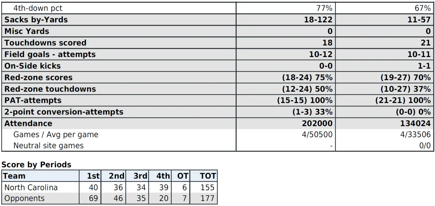 Stanford at UNC: Times, where, when to watch, lines, notes, statistics ...